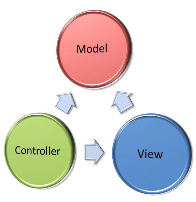 Model View Controller (MVC) Game Engine | Doolwind Model View Controller (MVC) Game Engine | Doolwind